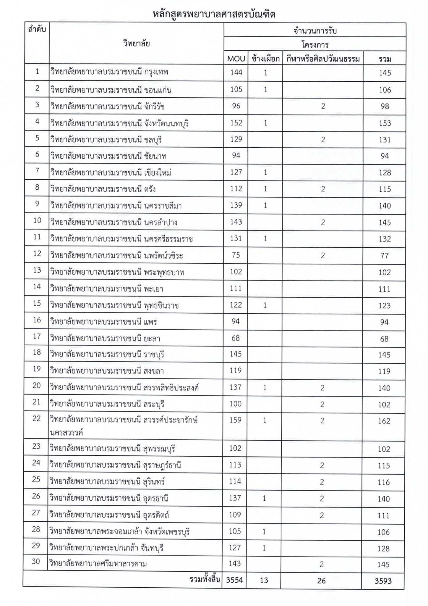 ประกาศรับสมัครและคัดเลือกบุคคลเข้าศึกษาหลักสูตรระดับปริญาตรี - คณะ ...